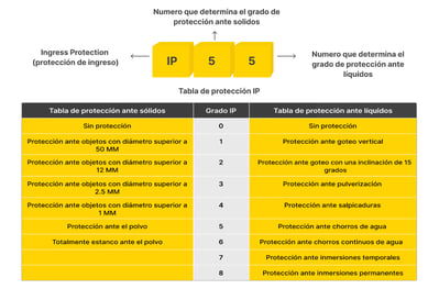 Nuestros Gabinetes Rittal cumplen con NEMA e IP