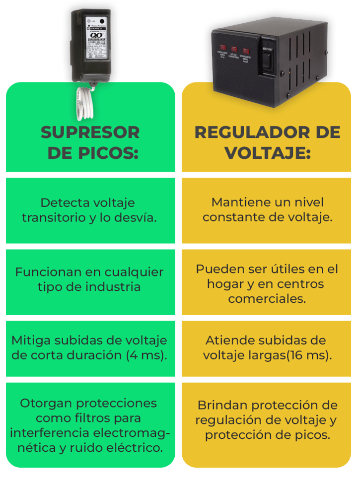 Supresor de picos Schneider vs reguladores: conoce las diferencias